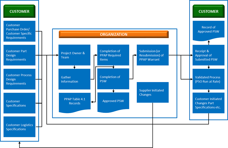 Quy trình Phê duyệt Sản xuất (PPAP) Trong IATF 16949 - Diễn Đàn ISO