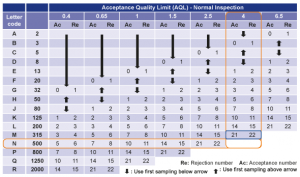 Tiêu chuẩn AQL là gì ? Áp dụng AQL trong quản lý chất lượng - Diễn Đàn ISO