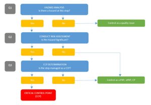 CCP là gì? Dấu hiệu nhận biết CCP trong hệ thống HACCP - Diễn Đàn ISO