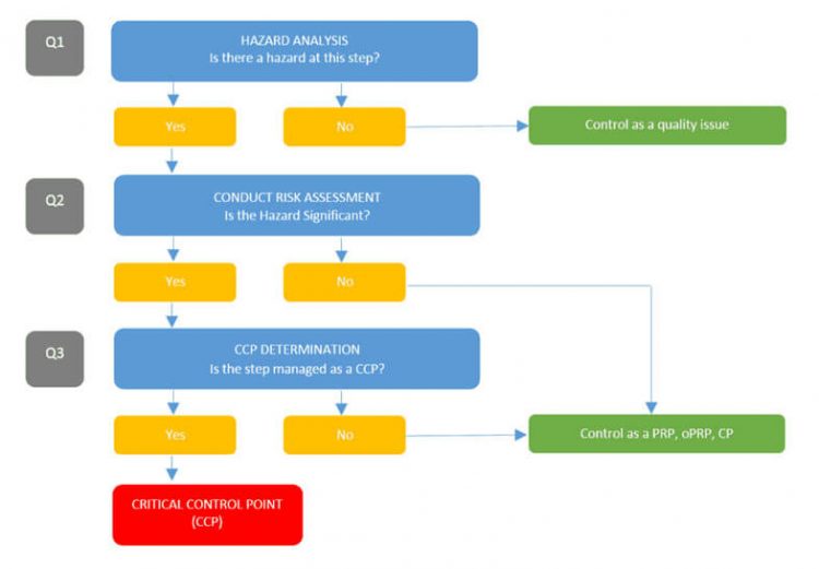 CCP là gì? Dấu hiệu nhận biết CCP trong hệ thống HACCP - Diễn Đàn ISO