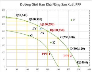 Đường giới hạn khả năng sản xuất – PPF là gì ? - Diễn Đàn ISO