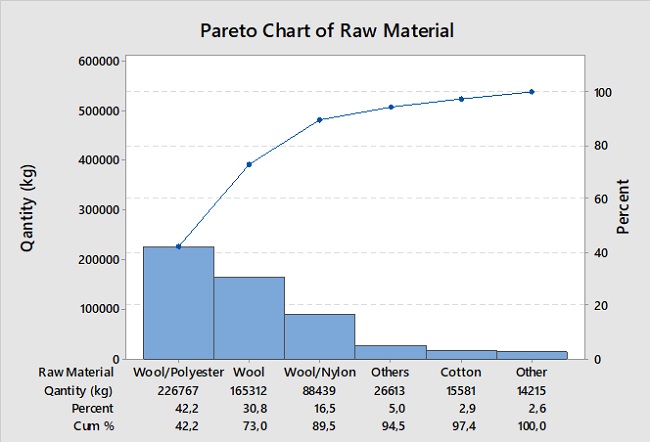Biểu đồ Pareto là gì? Các bước lập biểu đồ Pareto - Diễn Đàn ISO
