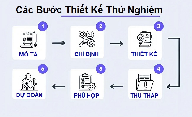 DOE (Design of Experiments) là gì? Các bước tiến hành Thiết Kế Thử ...